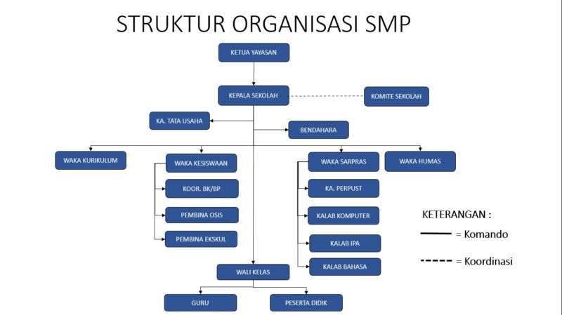 Struktur Organisasi SMP PPAI Darun Najah 2 Malang - Pondok Pesantren PPAI Darun Najah 2 Malang