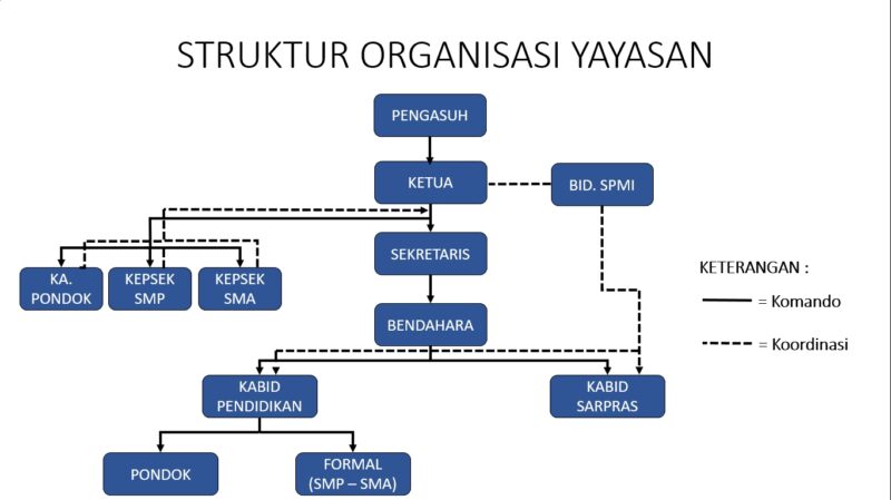 Struktur Organisasi Yayasan PPAI Darun Najah 2 Malang - Pondok Pesantren PPAI Darun Najah 2 Malang